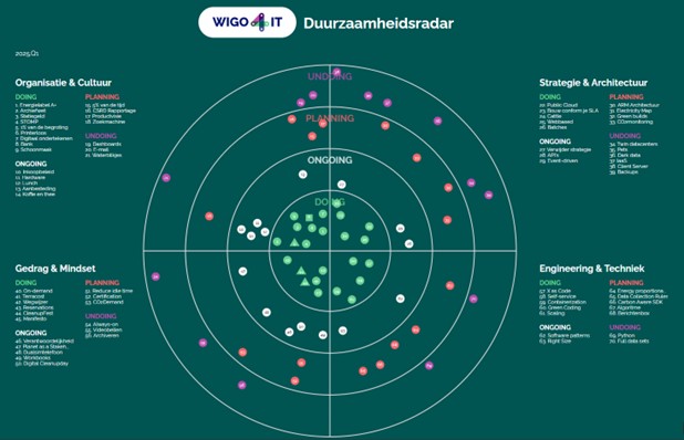 De Duurzaamheidsradar van Wigo4it - Circulaire-IT
